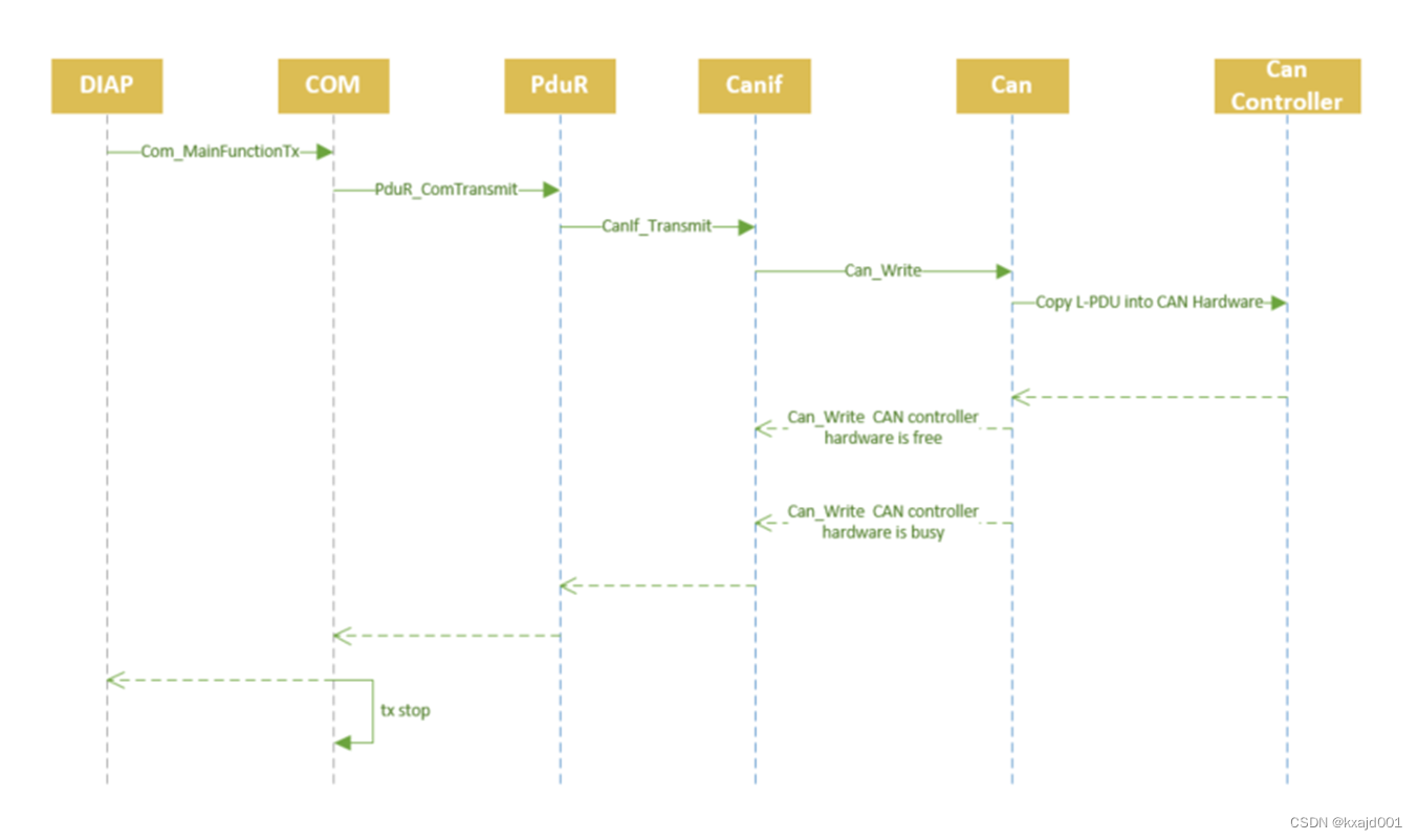 AUTOSAR CAN 通讯栈_autosar cp can通信栈-CSDN博客