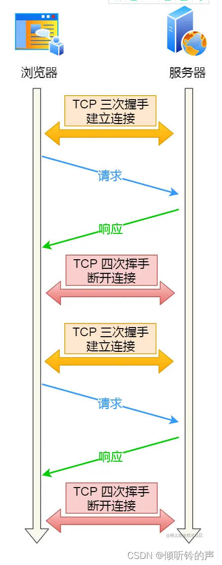 阿里一面：TCP 的 Keepalive 和 HTTP 的 Keep-Alive 是一个东西吗？_阿里一面:tcp 的 keepalive 和 http 的 keep-alive 是一个东西吗 ...