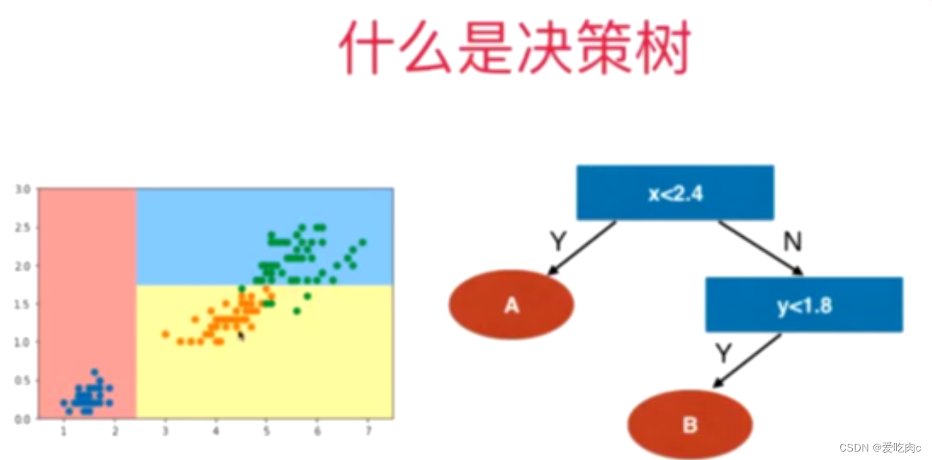 决策树(一) 信息熵 基尼系数决策树基尼系数 Iris Csdn博客