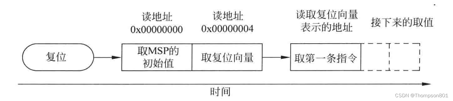 浅谈ARM Cortex-M系列架构——架构篇_primask寄存器-CSDN博客