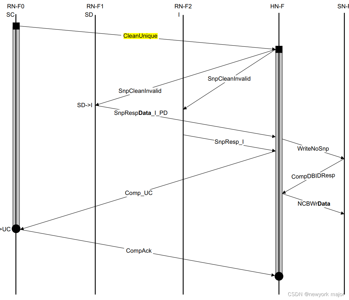 CHI命令解析_chi forward-CSDN博客