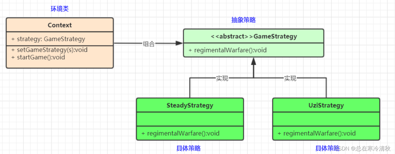 【设计模式】 行为型模式（behavioral Patterns）behavior设计模式 Csdn博客
