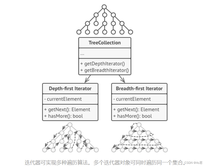 【iterator模式】c设计模式——迭代器c迭代器iterator遍历 Csdn博客