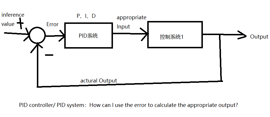 【Automatic Control Principle】Preliminary Understanding of PID Control ...