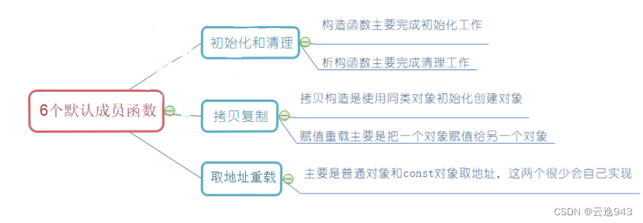 C基础——构造函数与析构函数c Array构造函数 Csdn博客