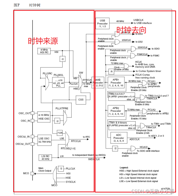 Stm32f103——时钟树的分析与配置 Stm32f103时钟树 Csdn博客