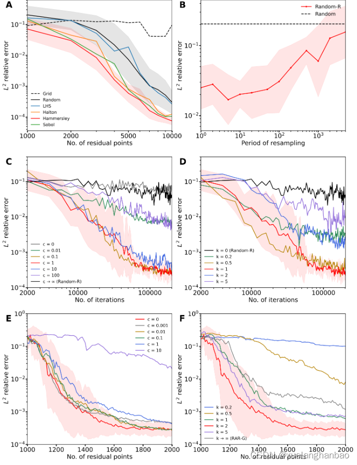 A comprehensive study of non-adaptive and residual-based adaptive ...