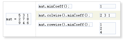 Eigen库学习笔记（五）张量计算_eigen maxcoeff-CSDN博客