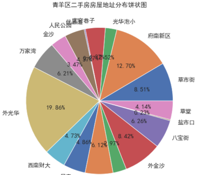 Python 成都二手房价数据分析 报告python房源数据的数据分析论文总结怎么写 Csdn博客 