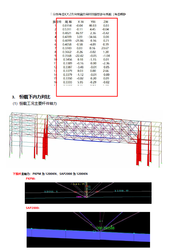 山西55m跨路桁架项目 PART 1.SAP2000 与PKPM 模型对比(两端铰接模型) PART 2.SAP2000桁架连接节点分析 ...
