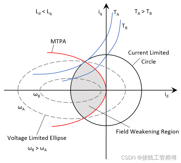 一款比较简单的iPMSM的MTPA和弱磁控制的Simpowersystem模型_mtpa控制-CSDN博客