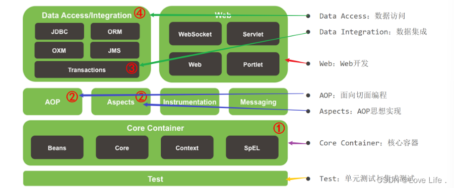 Spring学习_Spring核心概念,IOC容器,DI依赖注入_ioc容器和di依赖注入-CSDN博客