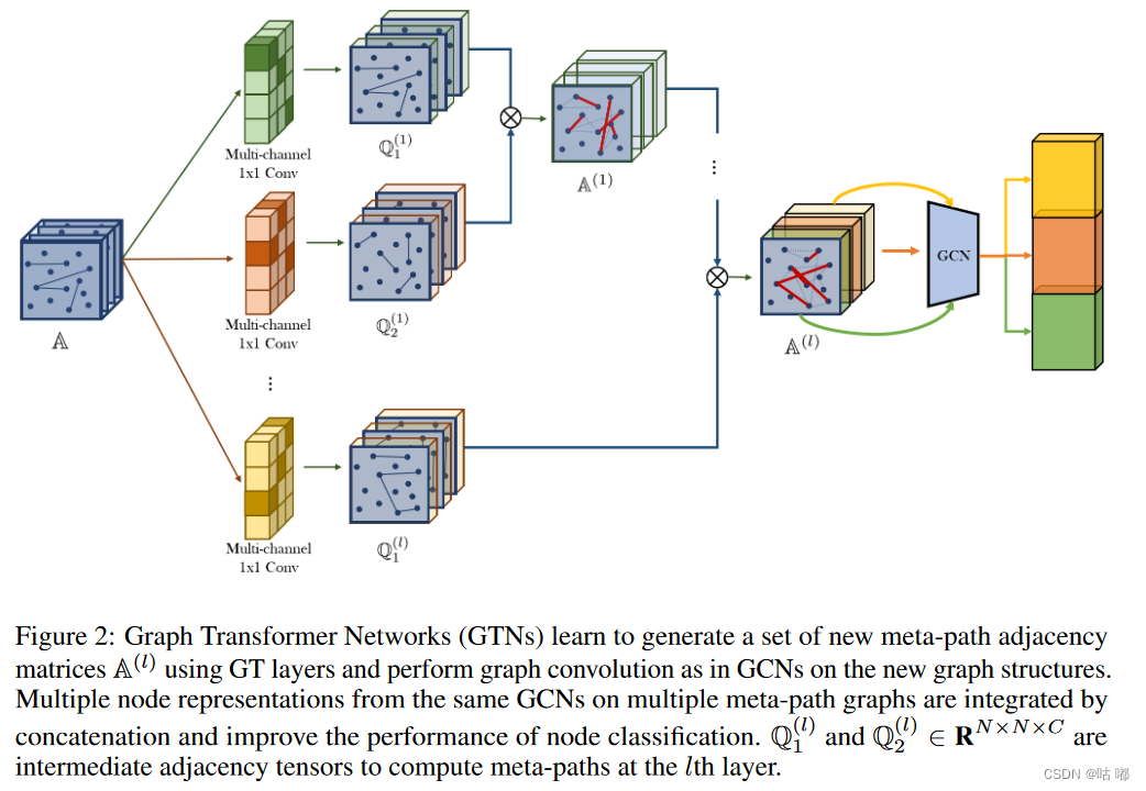 【图神经网络论文整理】（七）—— Graph Transformer Networks：GTNs_gtn模型_海洋.之心的博客-CSDN博客
