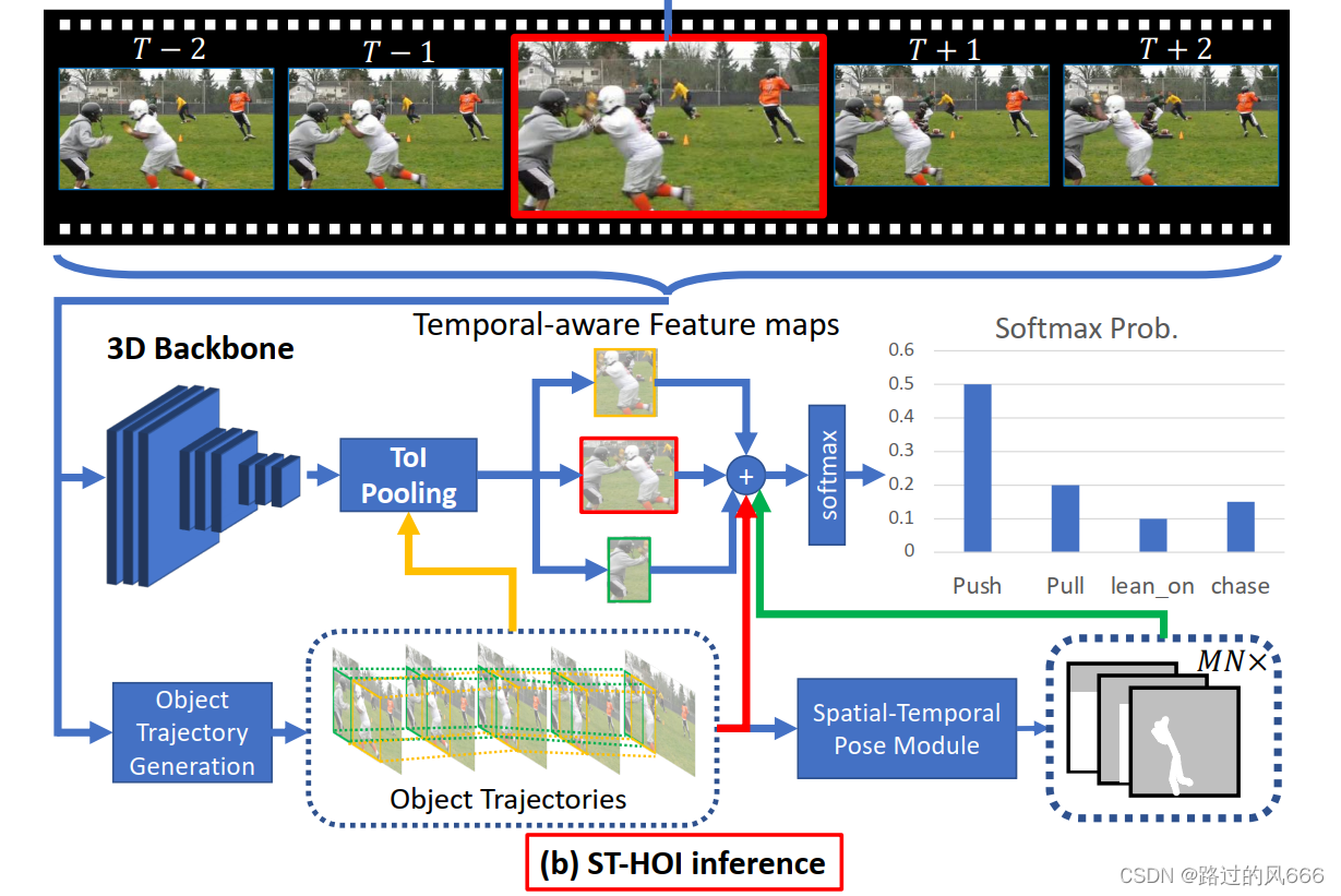 ST-HOI: A Spatial-Temporal Baseline for Human-Object Interaction Detection in Videos-CSDN博客
