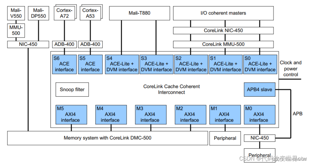 arm cache ace chi_arm scu-CSDN博客