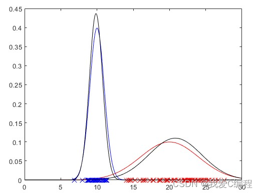 GMM高斯混合模型的EM算法参数估计matlab仿真_matlab 高斯混合模型预测-CSDN博客