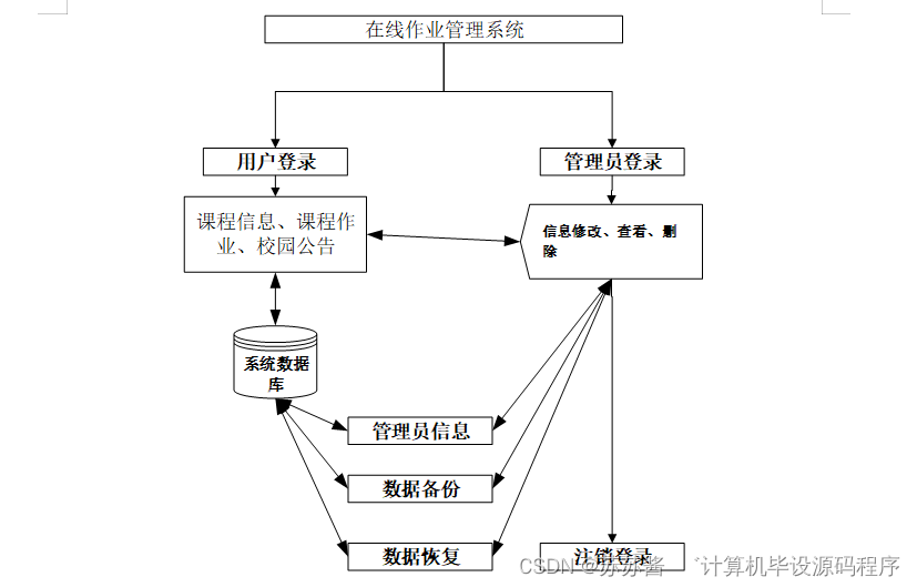 【附源码】java计算机毕业设计 在线作业管理系统（程序lw部署）作业管理系统网络部署结构设计图片 Csdn博客 