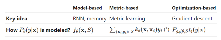 迁移学习笔记3: TCA, Finetune, 与Triplet Network(元学习)_metric-based, optimization-base-CSDN博客