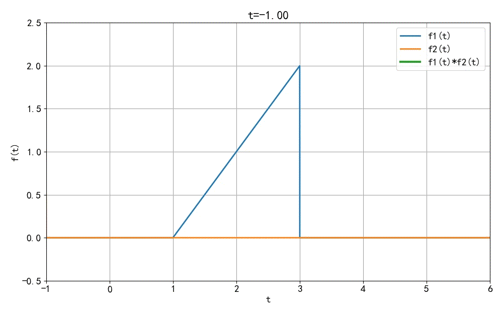 作业视频辅导 SS2023 HW4：图解法计算卷积_图解法求卷积-CSDN博客