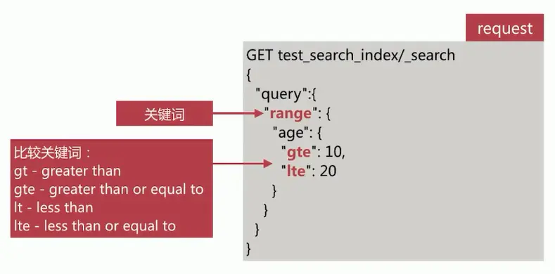 ES 查询语法 Query DSL_es查询语法-CSDN博客