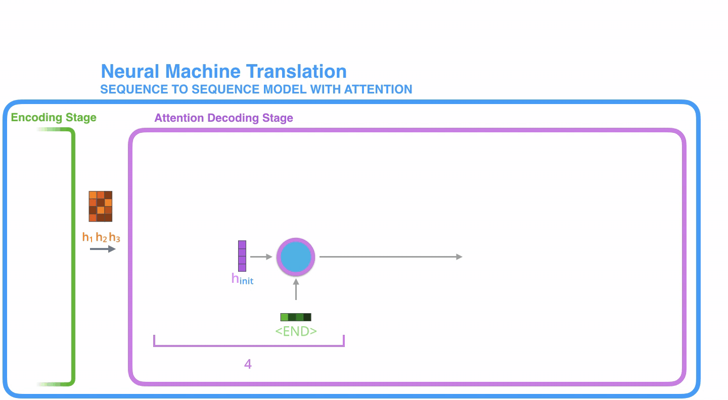 注意力机制：seq2seq with attention & transformer-CSDN博客