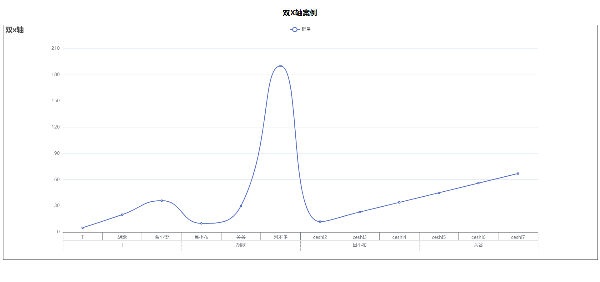 Echart图实现双x轴的两种情况echarts 双x轴 Csdn博客 