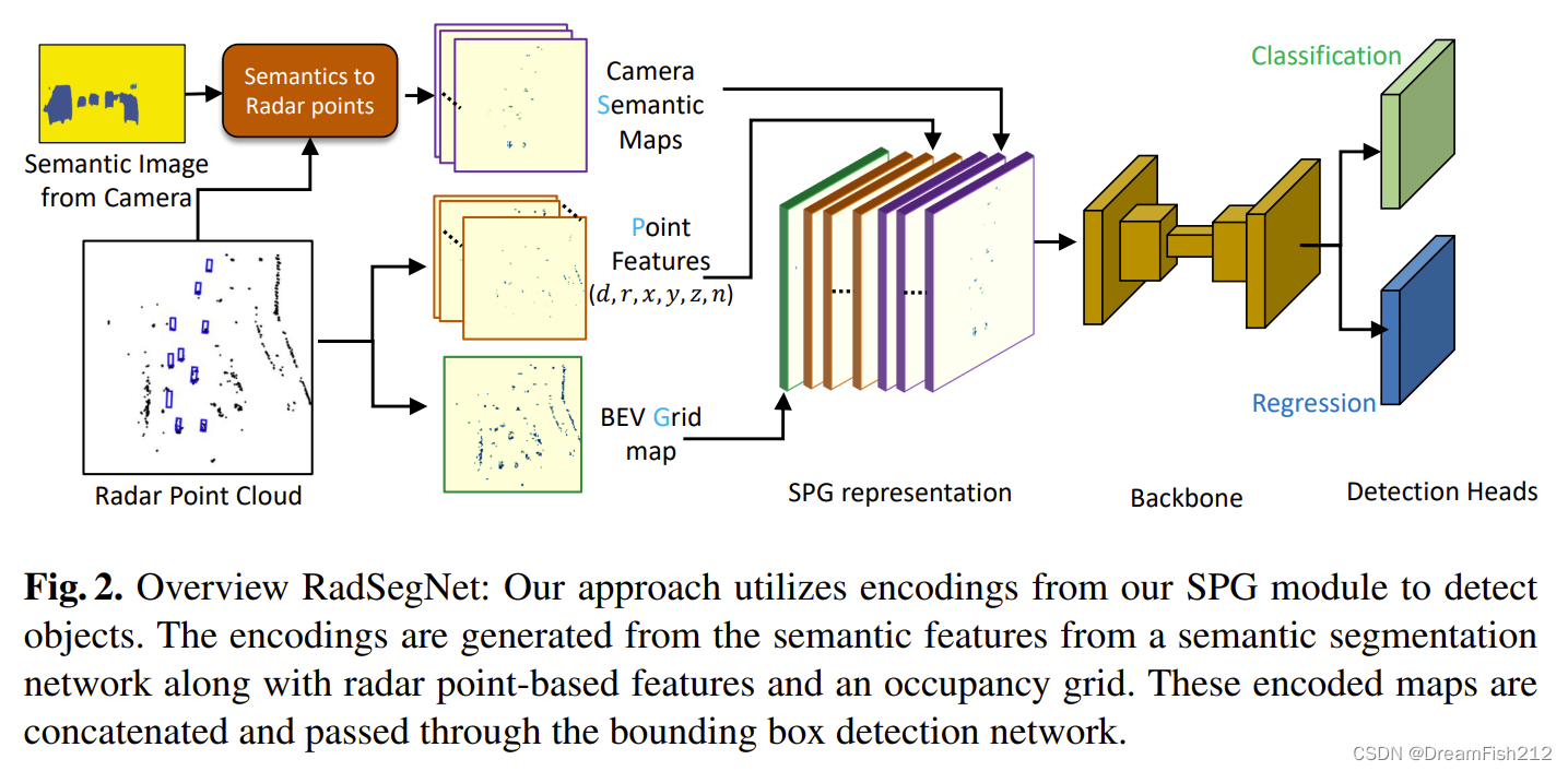 RadSegNet: A Reliable Approach to Radar Camera Fusion一种可靠的雷达相机融合方法【中文阅读 ...