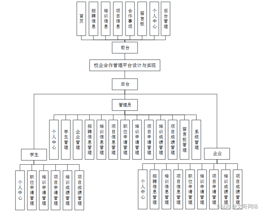 Springboot校企合作管理平台设计与实现2s6l6 独有源码 如何选择高质量的计算机毕业设计文哥网络的博客 Csdn博客