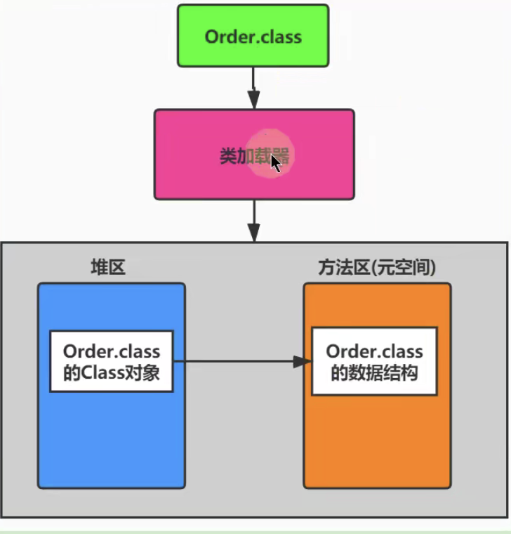 类的加载过程（生命周期） Csdn博客 