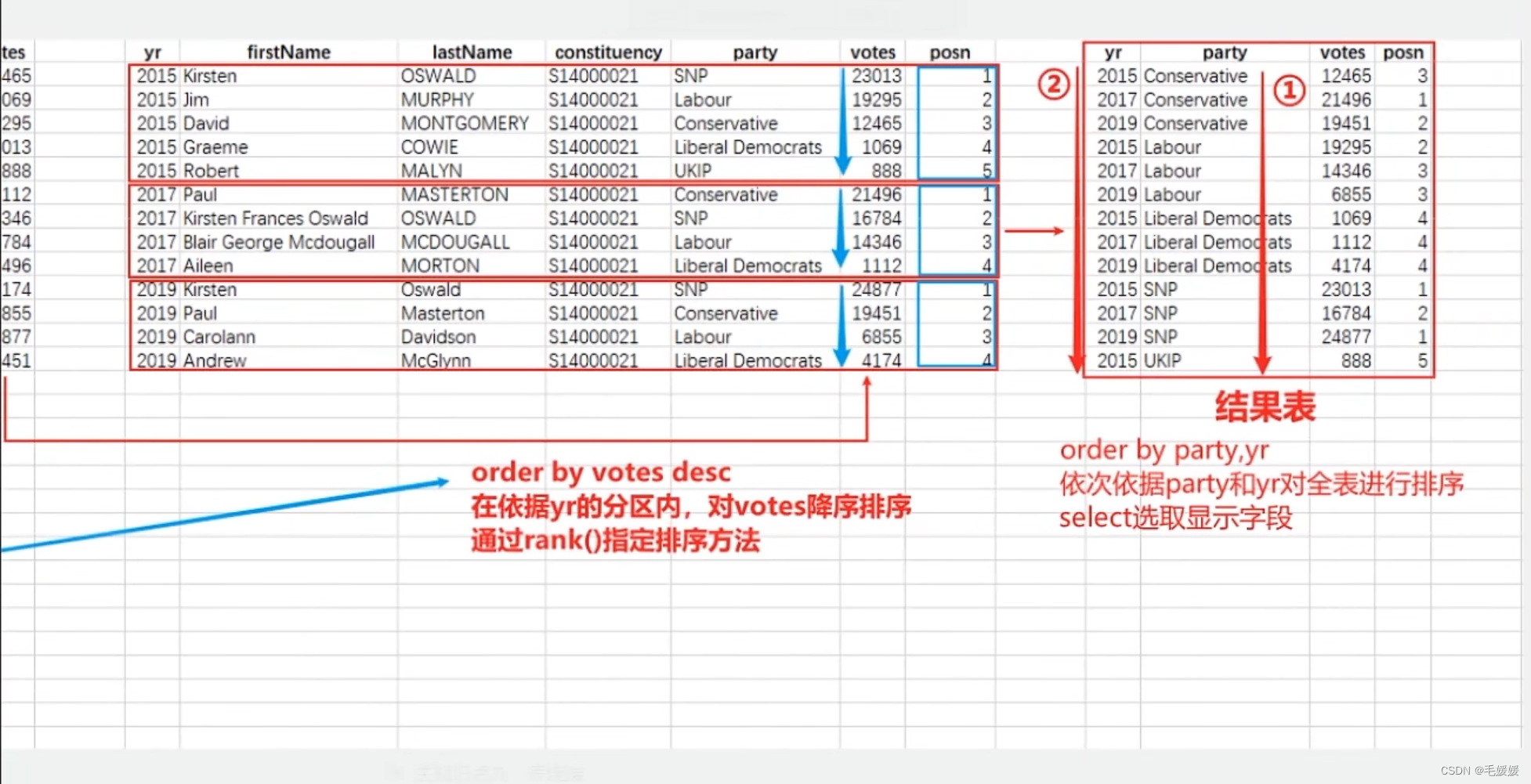 SQL自学三部曲_Part2：十大必学语法（二）_sql中movie casting actor-CSDN博客