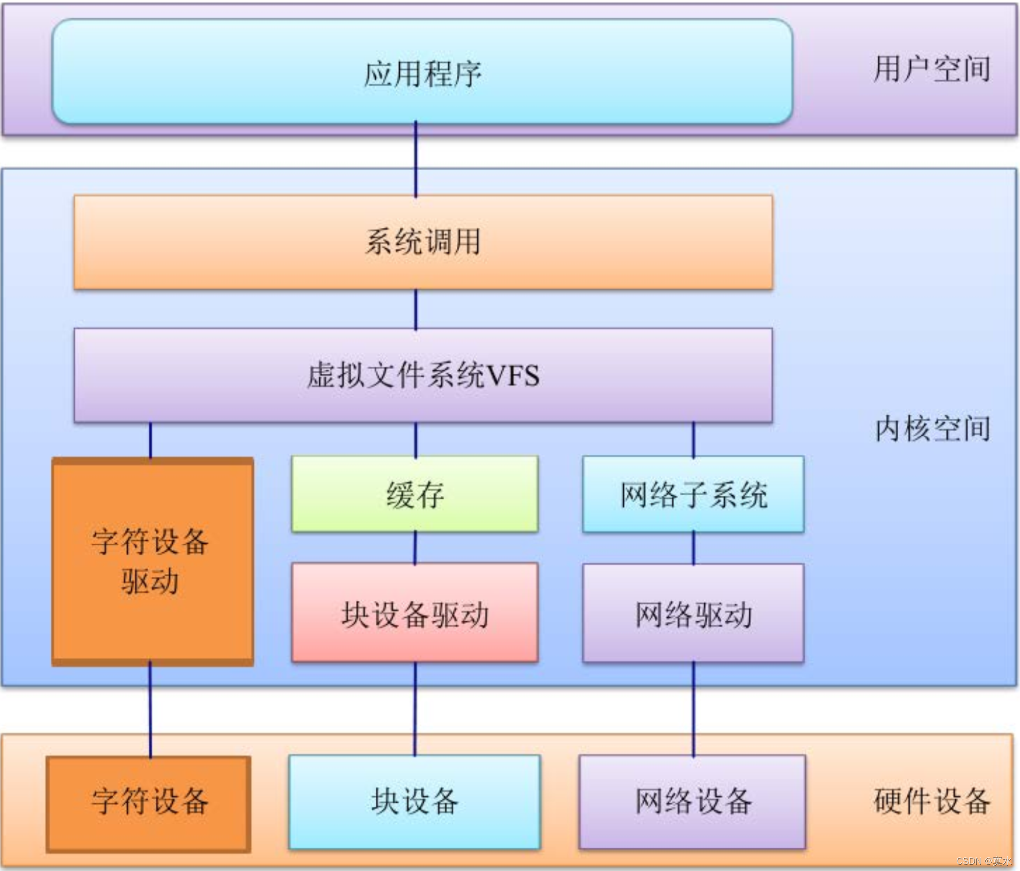 嵌入式linux开发,unix系统整体架构图unix系统分布图 Csdn博客