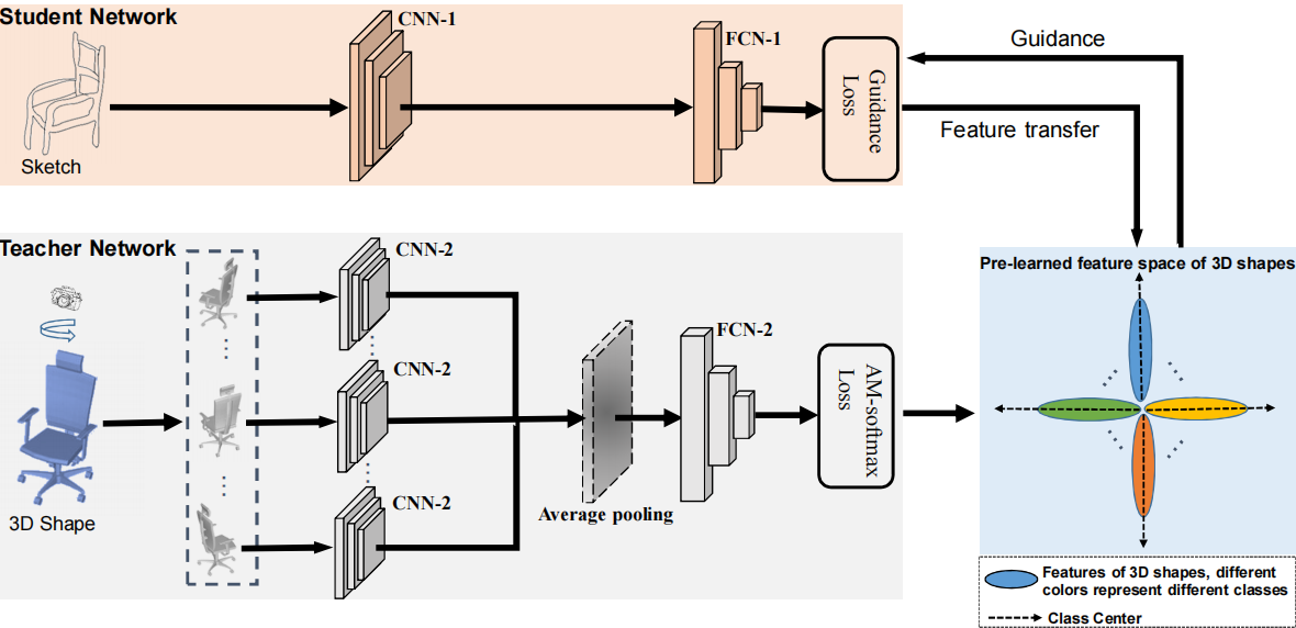 2020 CROSS-MODAL GUIDANCE NETWORK FOR SKETCH-BASED 3D SHAPE RETRIEVAL 学习日记_crossmoda 数据集-CSDN博客
