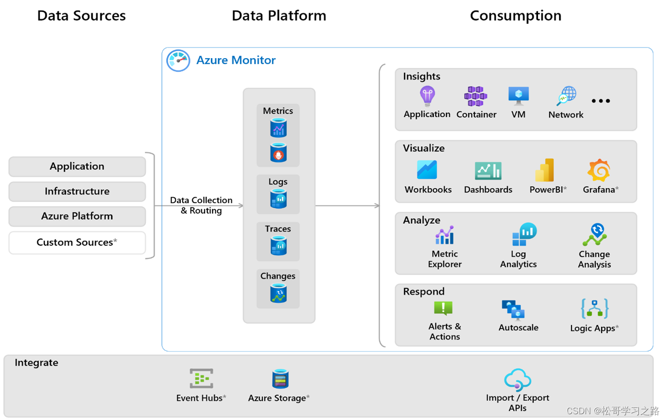 Azure Monitor介绍及配置-CSDN博客