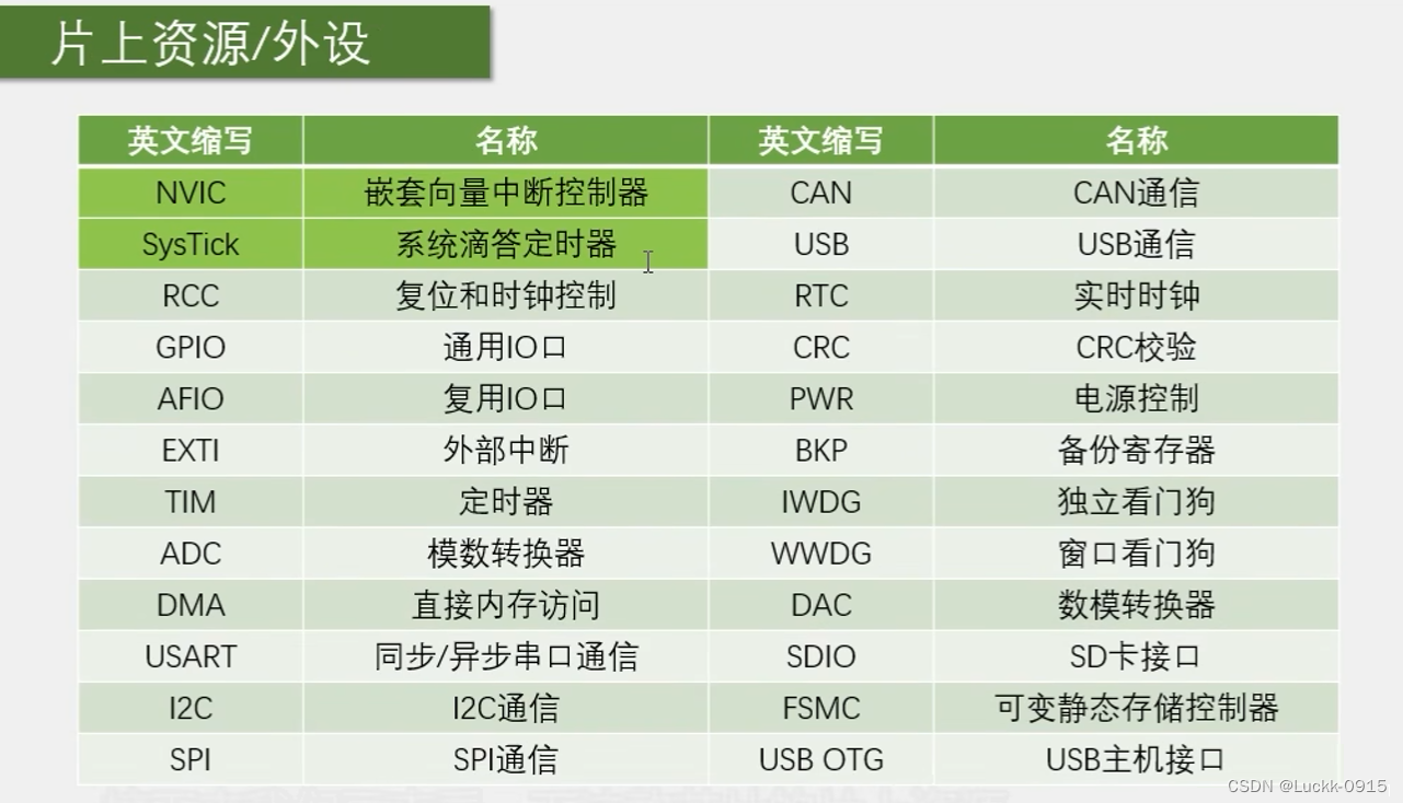 【学习笔记】从地址偏移到stm32构架单片机地址偏移 Csdn博客 1777