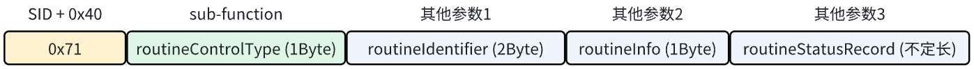 《UDS协议从入门到精通》系列——图解0x31：例行程序控制_uds诊断协议入门讲解-CSDN博客