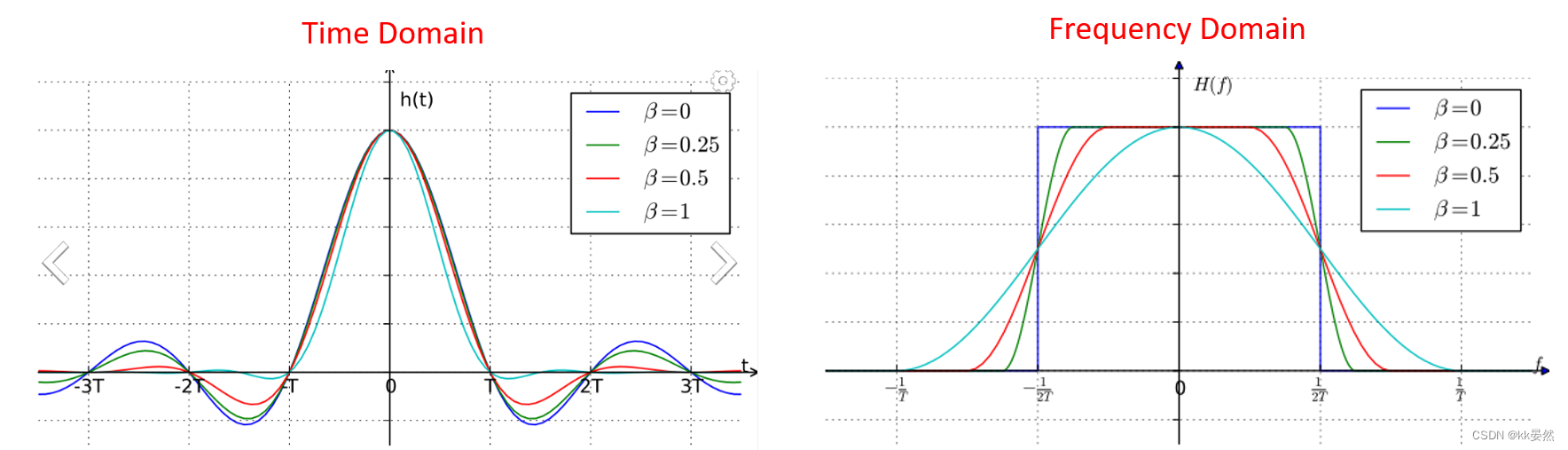 8、滤波器 【入门软件无线电（SDR）】PySDR：使用 Python 的 SDR 和 DSP 指南_filter taps-CSDN博客