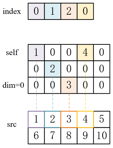 【Torch_scatter API】关于scatter_add函数的用法_torch scatter add-CSDN博客