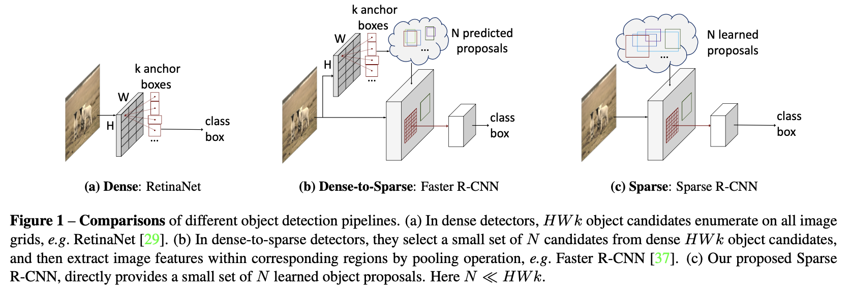 《Sparse R-CNN：End-to-End Object Detection with Learnable Proposals》论文笔记_projects/sparsercnn ...