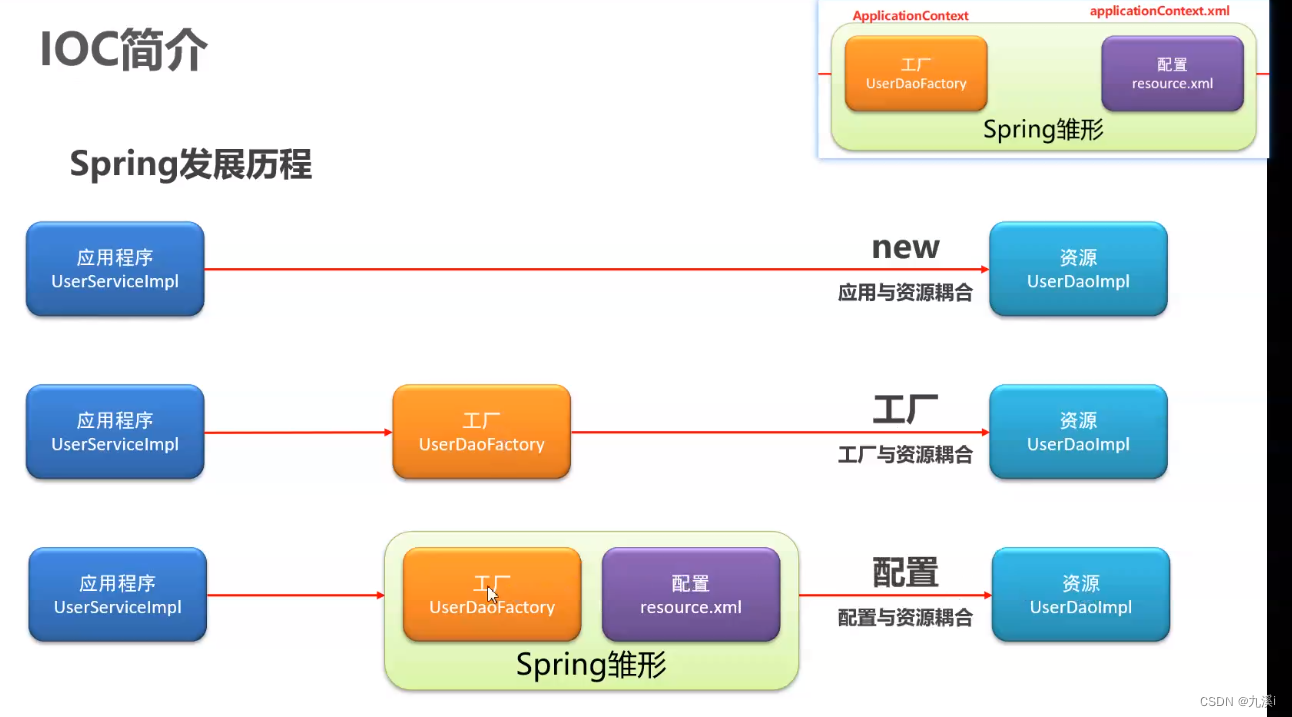 Spring基础入门_九溪的博客-CSDN博客