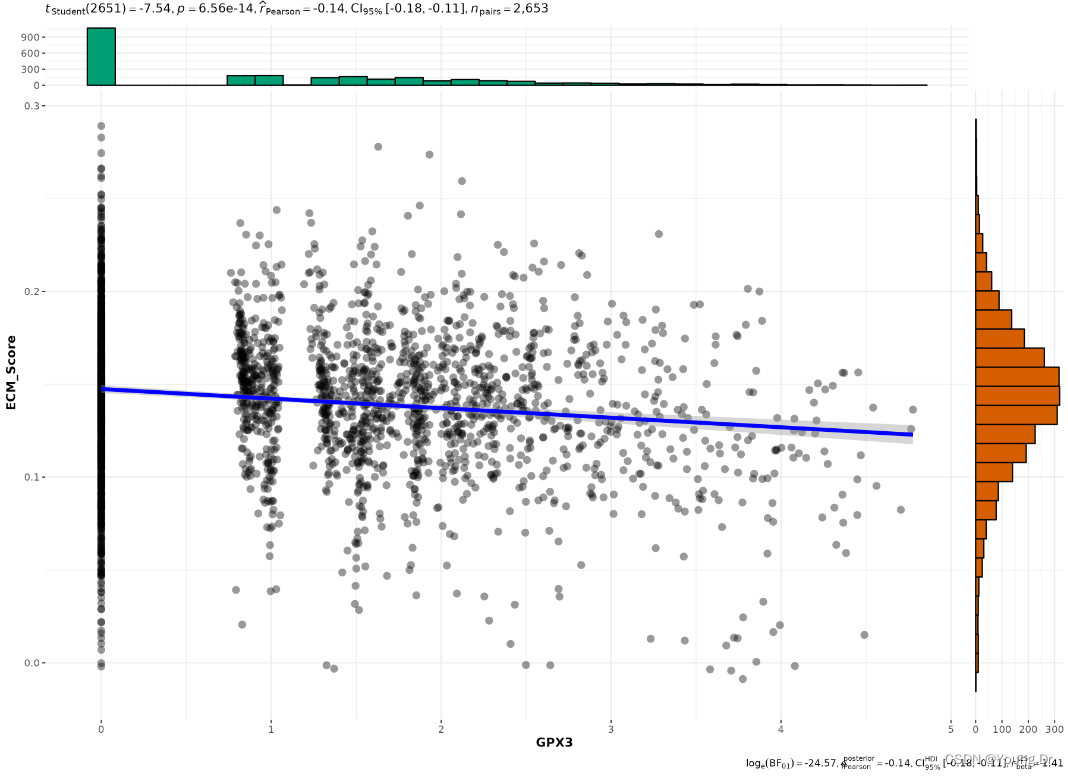 表达矩阵任意两个基因相关性分析 批量相关性分析 tcga geo 矩阵中相关性强的基因对 基因相关性 ecm matrisome与gpx3-CSDN博客