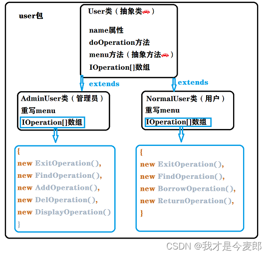 【java】实现简易图书管理系统(详细功能图解)java图书管理系统的数据流图 Csdn博客