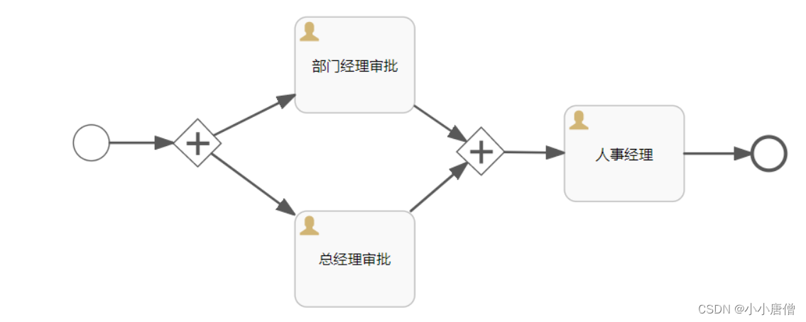 Activiti入门及案例_activiti bpmn visualizer-CSDN博客