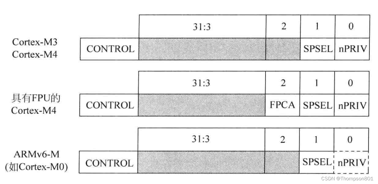 浅谈ARM Cortex-M系列架构——架构篇_primask寄存器-CSDN博客