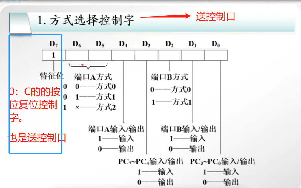 可编程的并行接口8255A（有答题例题)_8255端口地址例题-CSDN博客