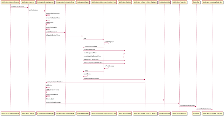 SystemUI StatusBar流程梳理_systemui下拉面板下拉流程-CSDN博客