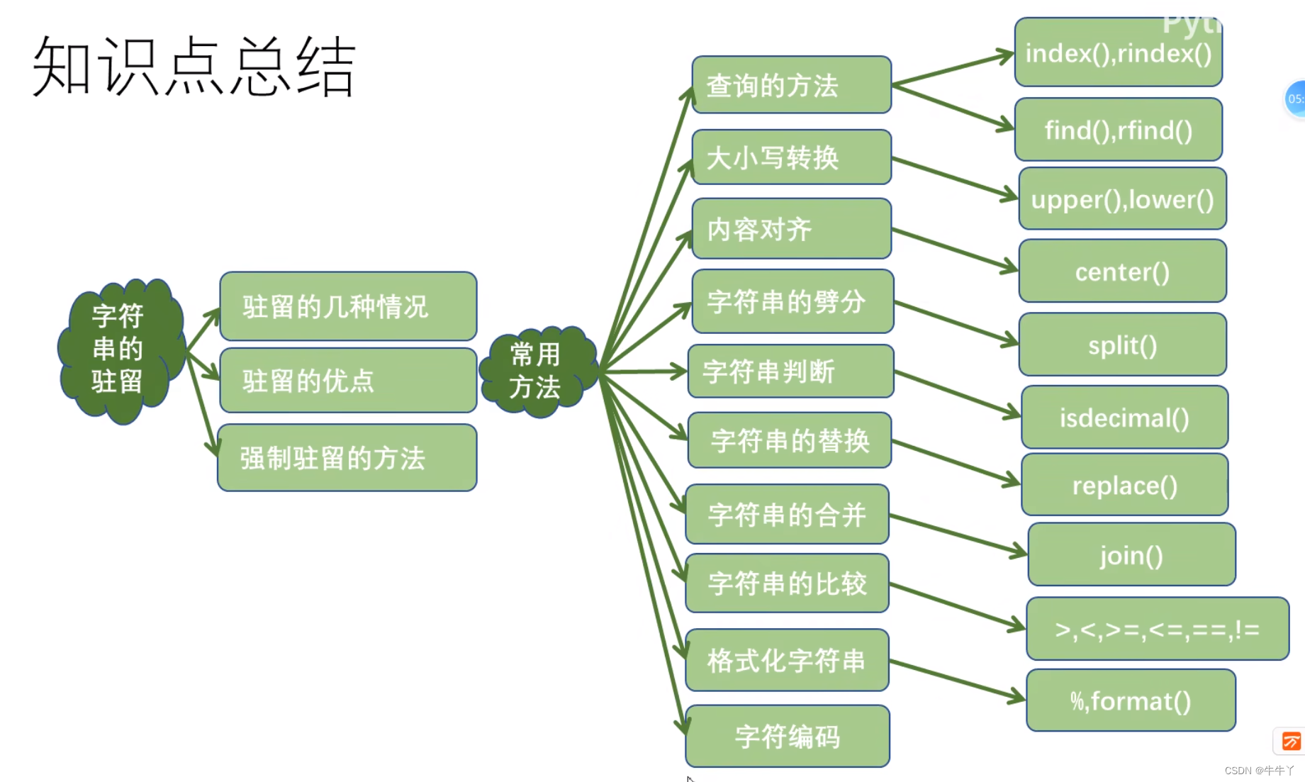 列表，字典，元组，集合，字符串总结字符串列表元组字典集合知识点总结 Csdn博客 
