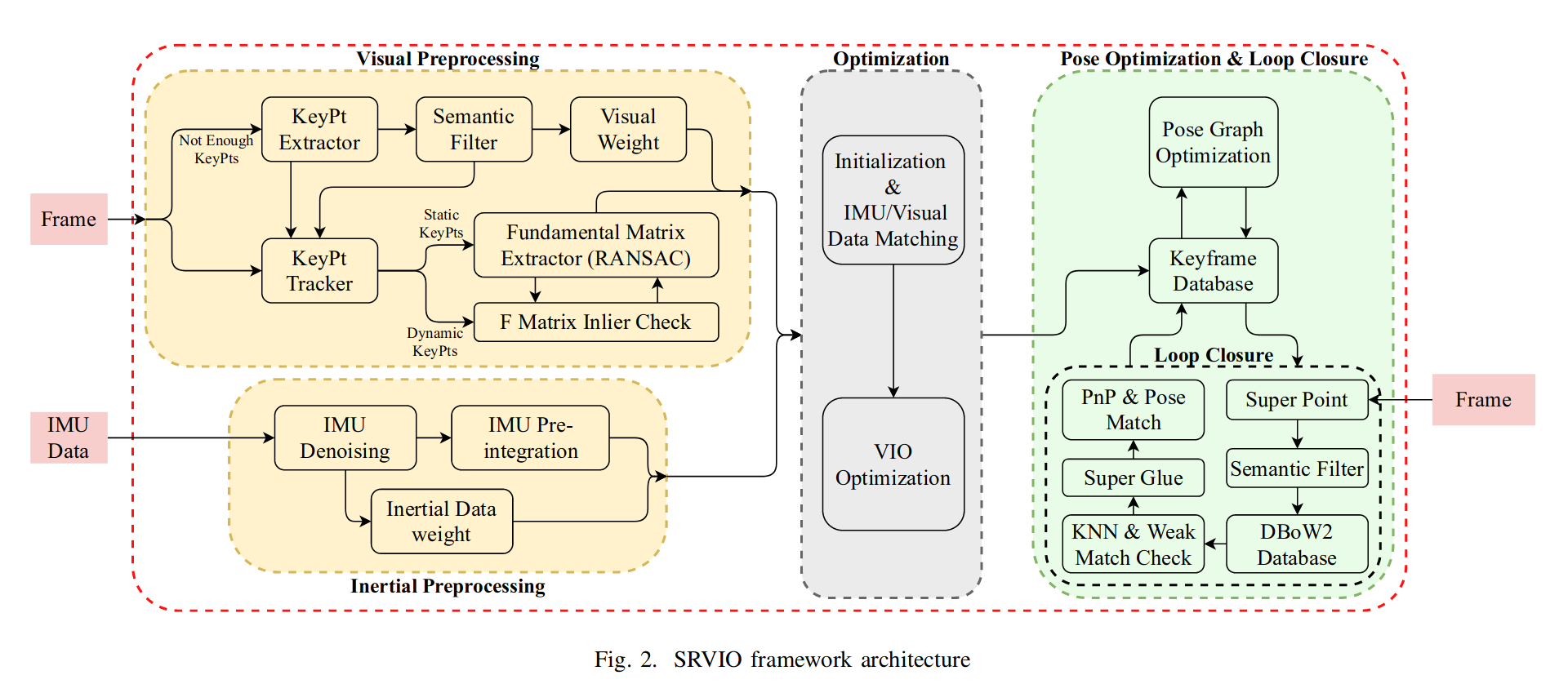 [论文阅读]SRVIO:Super Robust Visual Inertial Odometry for dynamic environments...-CSDN博客