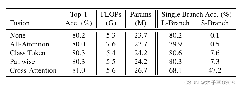 Crossvit Cross Attention Multi Scale Vision Transformer For Image Classification(论文阅读笔记) Csdn博客