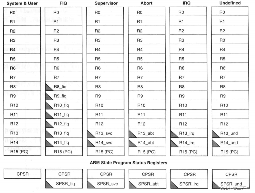 Linux 26430 Arm Architecture源码深度剖析 基于《arm Linux内核源码剖析》 Csdn博客