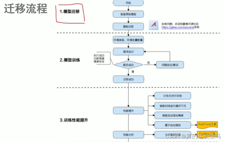 【2023 · CANN训练营第一季】昇腾AI入门课（TensorFlow）_昇腾深度学习-CSDN博客